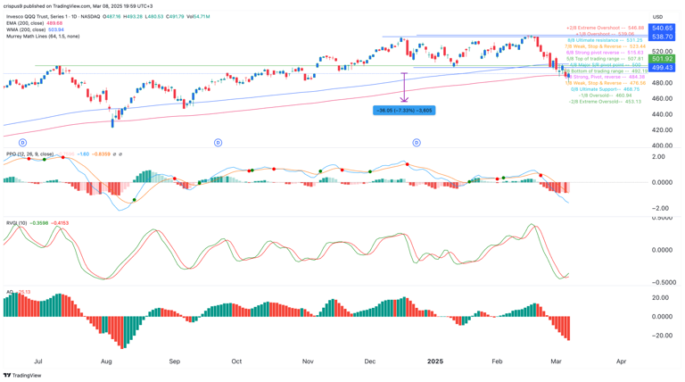 QQQ ETF stock forecast as Nasdaq 100 index crashes below 200 EMA