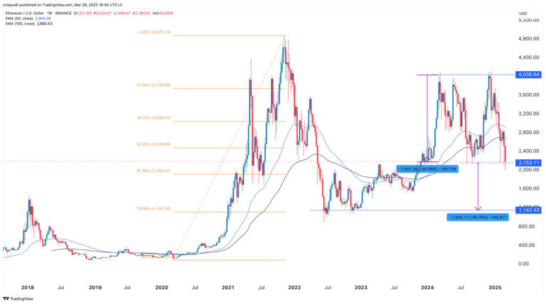 Ethereum price prediction: 3 reasons why ETH may tank soon