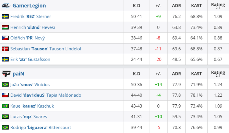 EPL S21次日汇总：TYLOO跌入0-2组，三支冠军战队会师2-0组