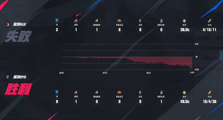 深圳DYG 3-2 深圳KLG，打满五局，DYG拿下春季赛首胜
