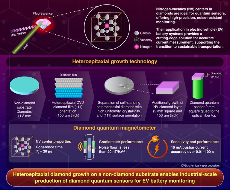 Scientists create highly-sensitive diamond quantum sensors to monitor ...