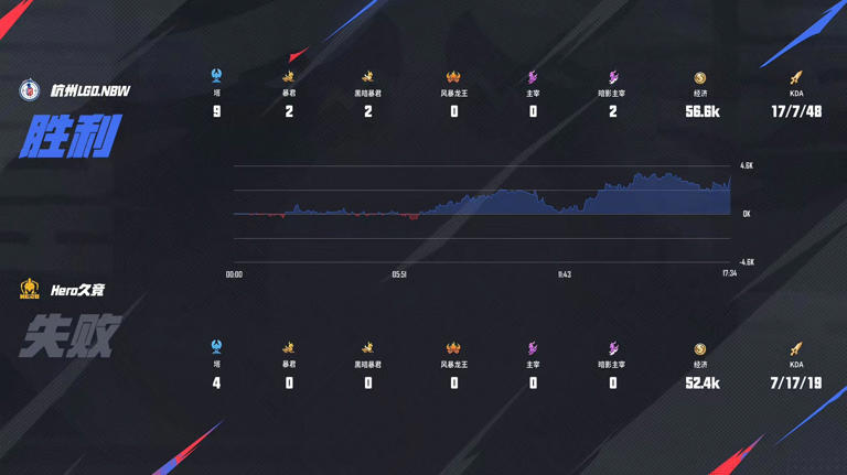 LGD 2-2 Hero：赤辰大司命无情收割，双方打满来到决胜局