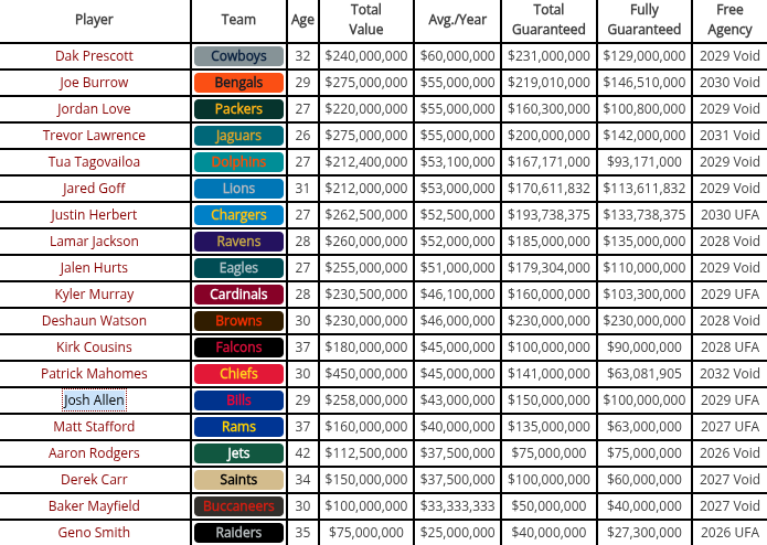 Lamar Jackson is 9th highest-paid QB in NFL after Josh Allen's 6-year ...
