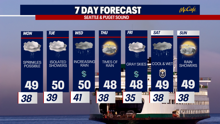 Seattle preparing for cool, gray and damp weather