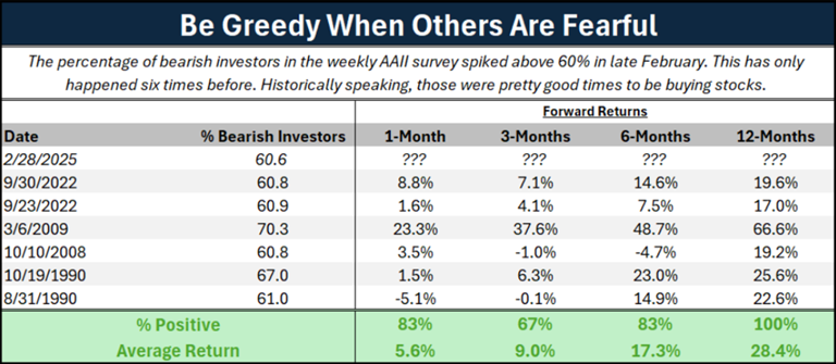 This Contrarian Indicator Strongly Suggests Stocks Could Surge 30%