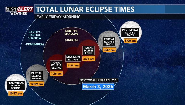 First Alert Weather: The outlook for the total lunar eclipse early ...