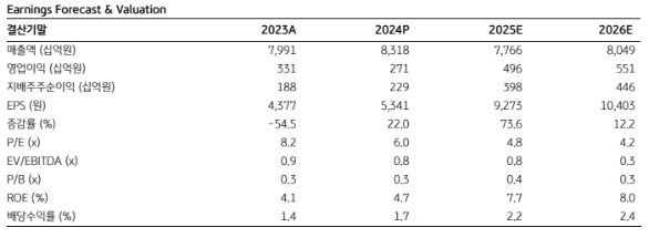 KB증권 "DL이앤씨, SMR 수혜에 장기 투자 매력 부각…목표가↑"