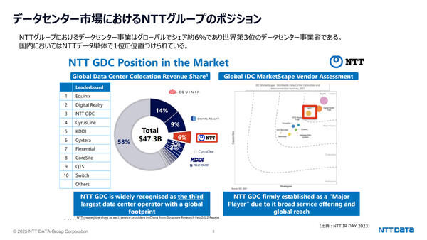 1.5兆円以上の投資計画、NTTデータが国内＋海外のデータセンター戦略を紹介