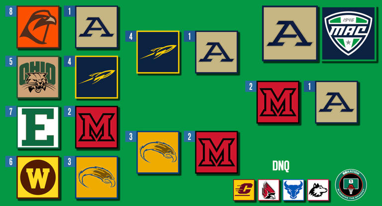 2025 Mid-American Conference Tournament: Schedule, Bracket, Recent ...