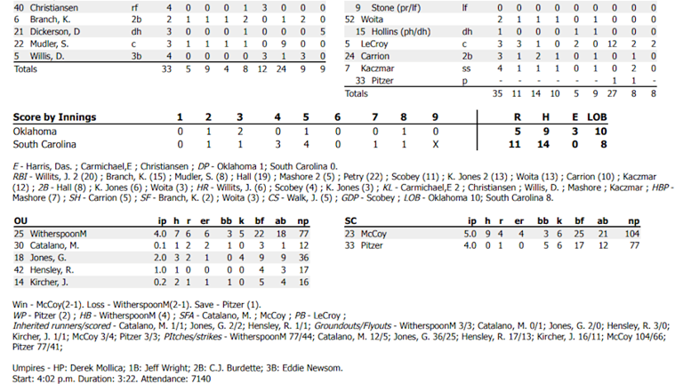 OU Baseball: Oklahoma Bats Go Cold in Loss to South Carolina