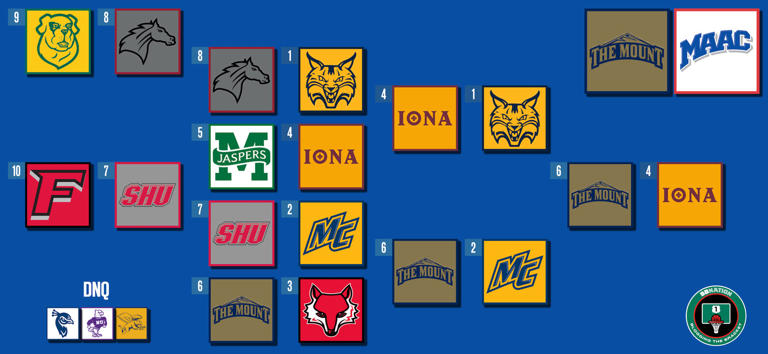 2025 Metro Atlantic Athletic Conference Tournament: Schedule, Bracket ...