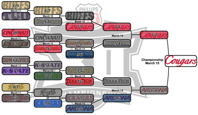 College Basketball Conference Tournament Tracker: Following all 31 ...