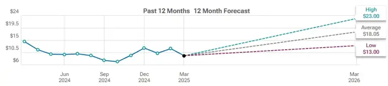 Riot Platforms Stock Price in 5 Years: Analysts See Big Gains for RIOT ...