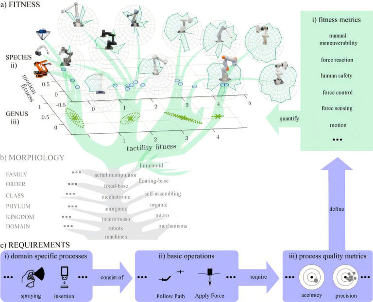 An evolving robotics encyclopedia characterizes robots based on their ...