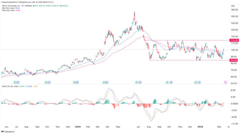 Micron stock price forecast: will it rise or fall after earnings?