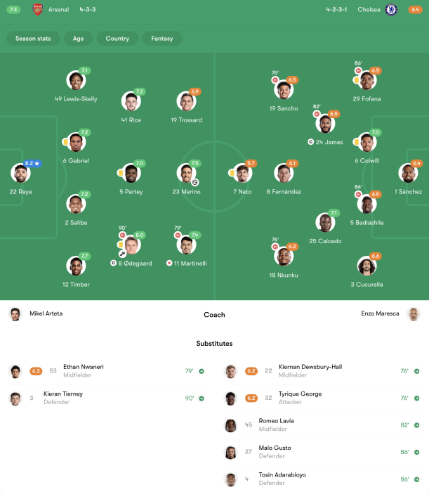 Arsenal 1-0 Chelsea: Gunners cruise to victory against punchless Blues