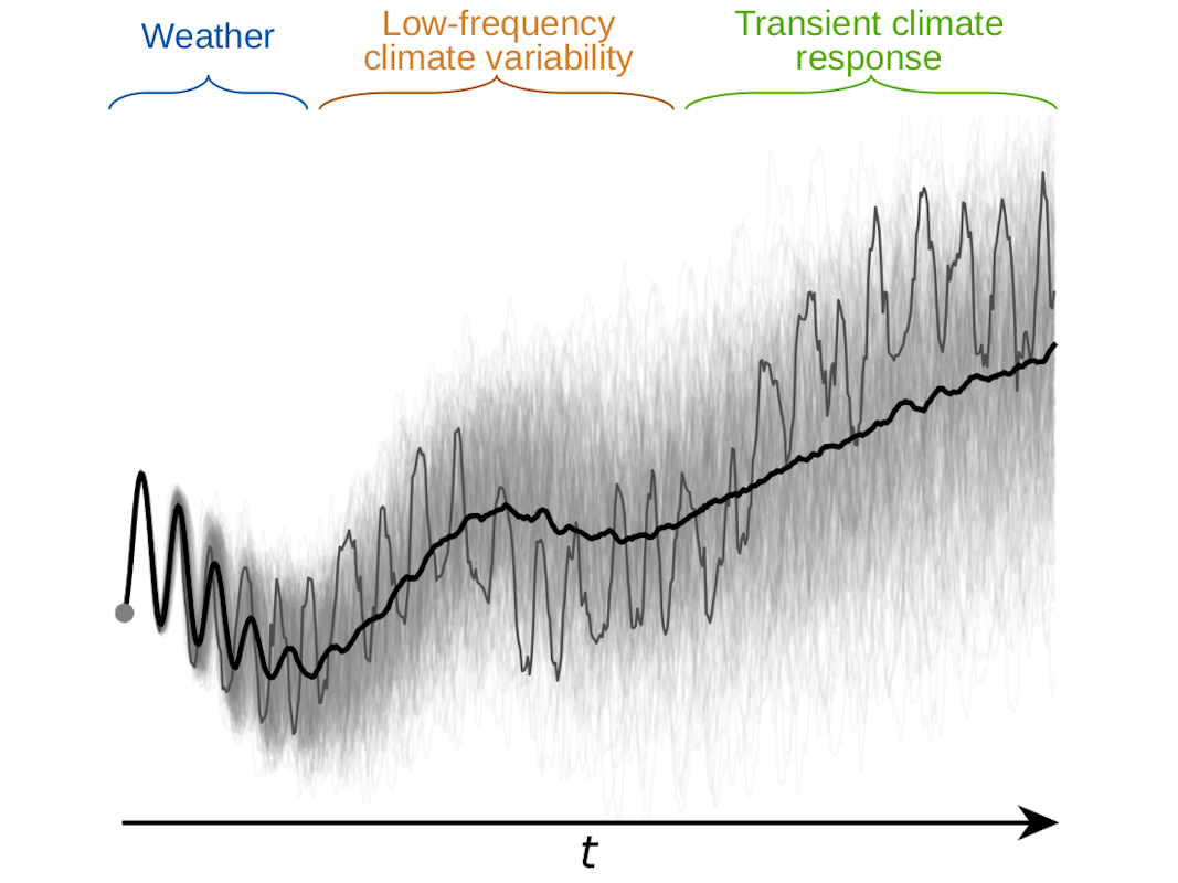Could Weather Be Less Predictable Than We Thought?