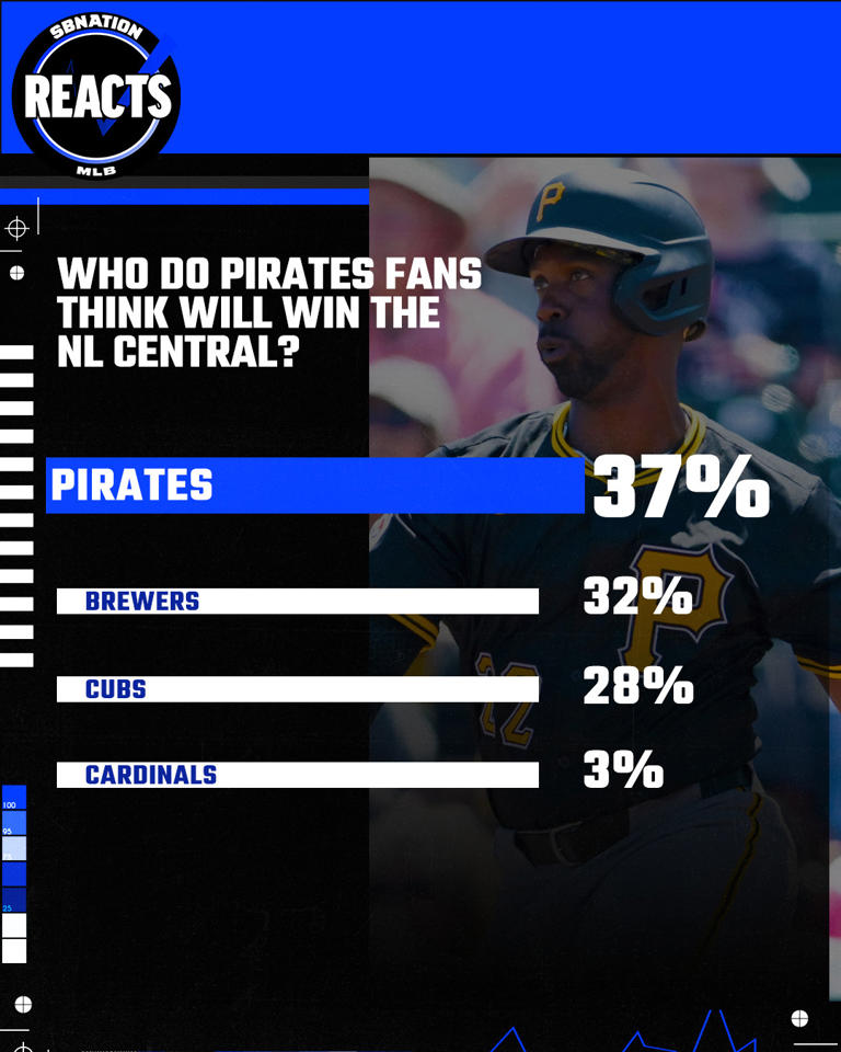 SB Nation Reacts results: Who will win the NL Central?