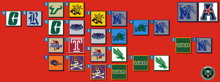 2025 American Athletic Conference Tournament: Schedule, Bracket, Recent ...