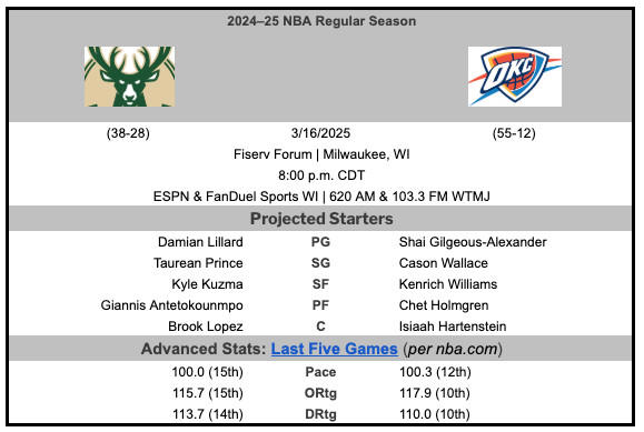 Milwaukee Bucks vs. Oklahoma City Thunder Preview: An MVP Clash Milwaukee Bucks vs. Oklahoma City Thunder Preview: An MVP Clash