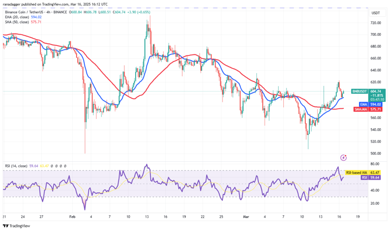 Bitcoin reclaims $80K zone as BNB, TON, GT, ATOM hint at altcoin season