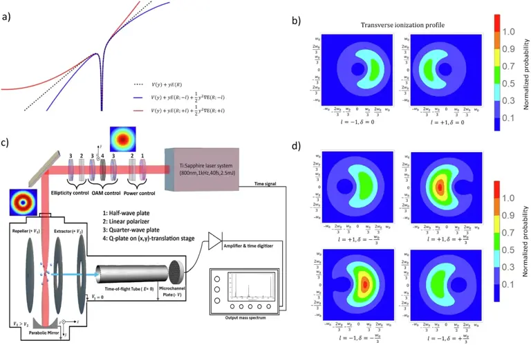 In a global first, scientists control electrons with twisted light