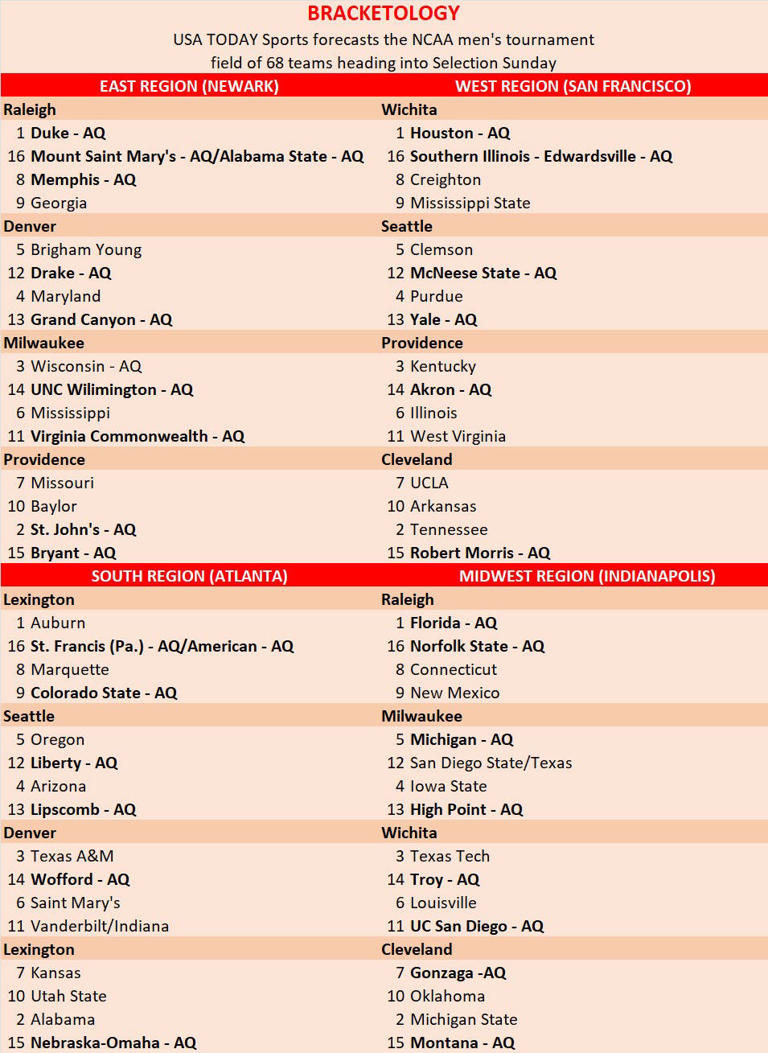 Final March Madness Bracketology: Men's NCAA Tournament No. 1 seeds and bubble teams