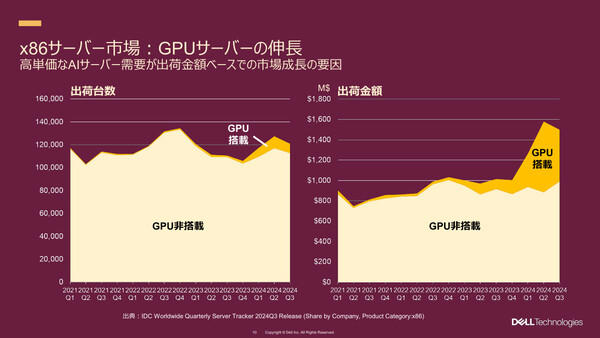 「2025年、最大の課題は“水冷”」 デルが考えるAI/GPUサーバー時代の改革
