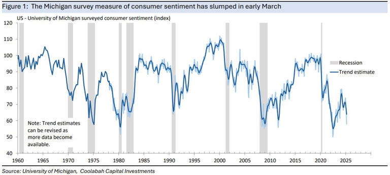 US consumers send stagflationary signals about the outlook