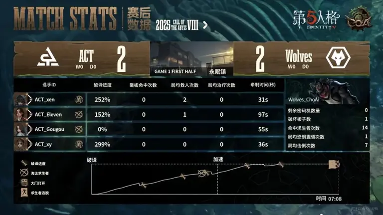 第五人格COA8：ACT_zz9梦之女巫四抓终结比赛，助ACT拿下线下门票