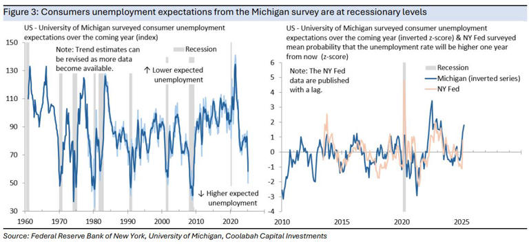 US consumers send stagflationary signals about the outlook