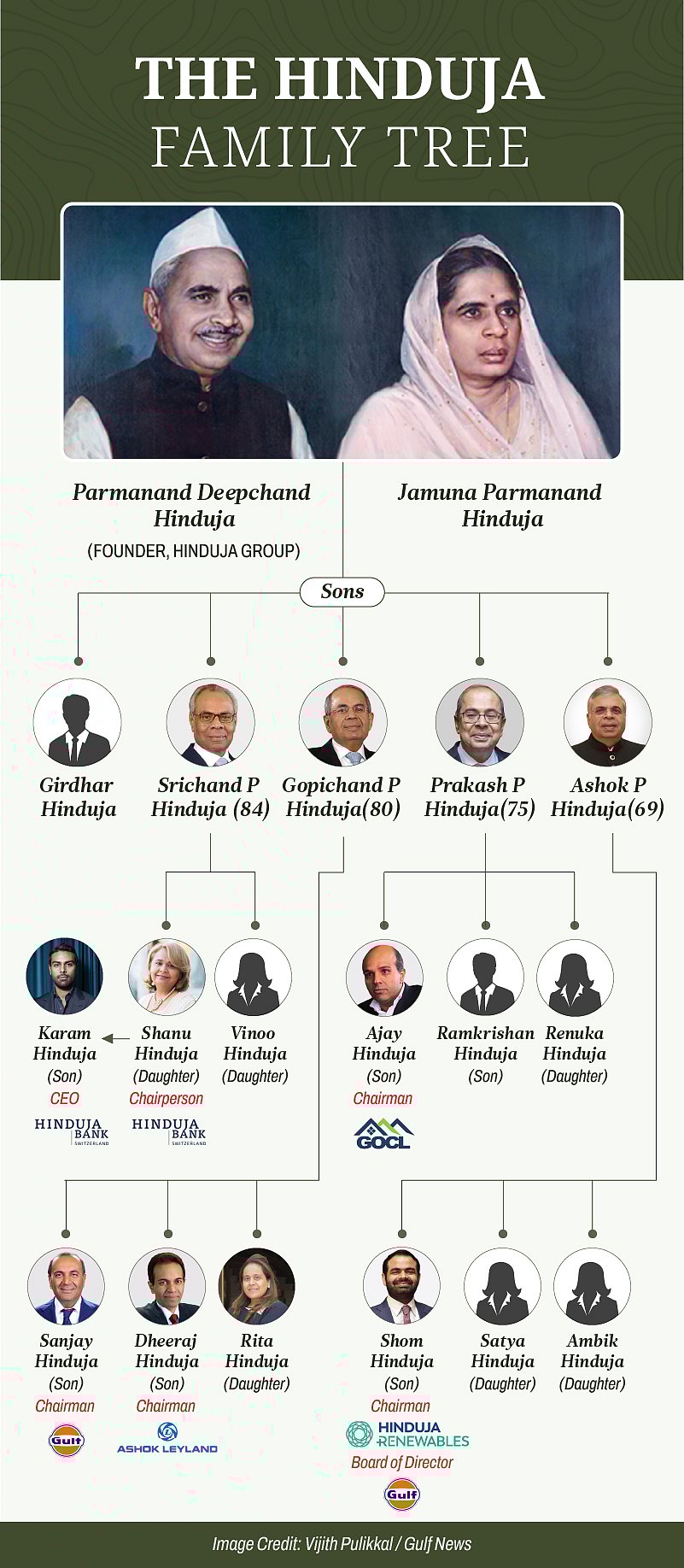 Hinduja's $15-billion dynasty: Power, wealth, and succession