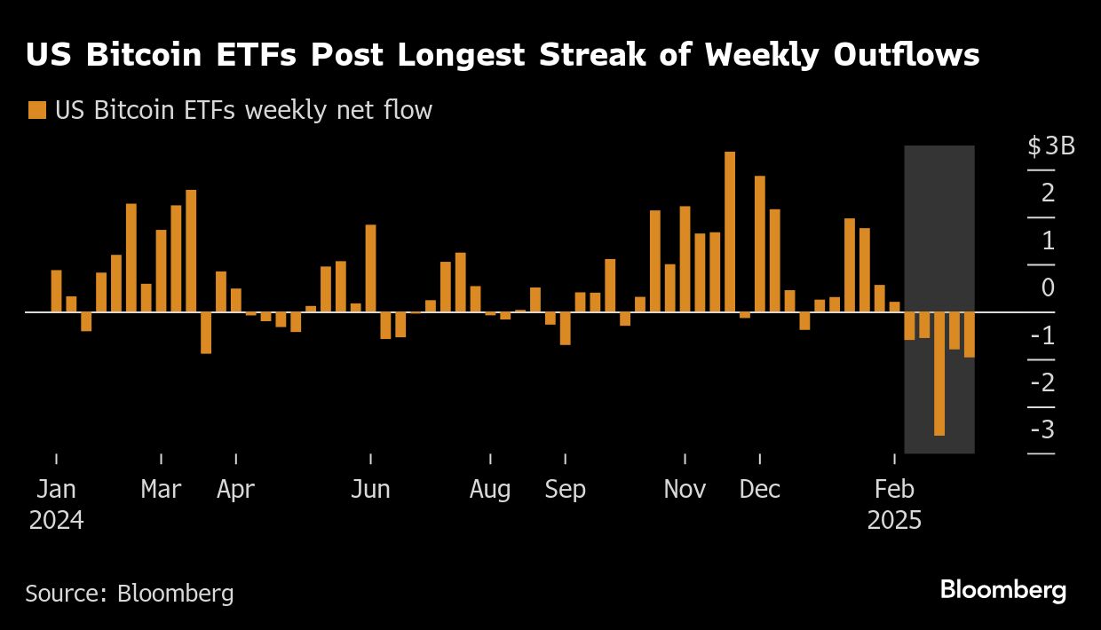 US Bitcoin ETFs Shed $5.5 Billion in Longest Run of Outflows