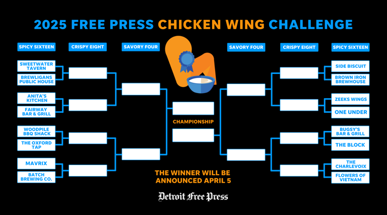 2025 Free Press Chicken Wing Challenge bracket: First round vote