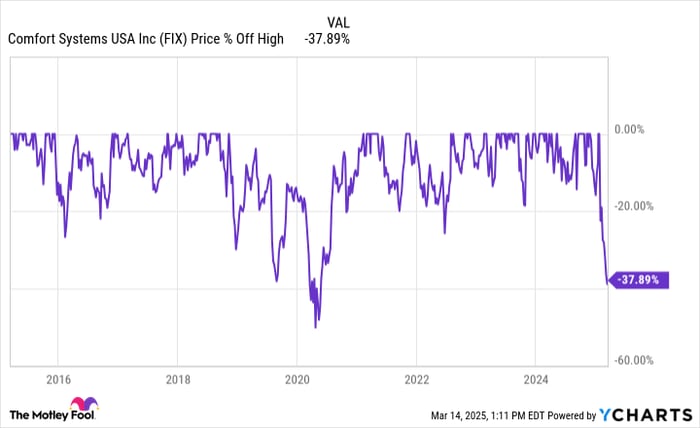 The S&P 500 Just Hit Correction Territory: Here Are 5 Stocks That Are ...