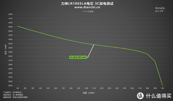 评测力神LR1865LA电芯：2C快充+15C高倍率放电