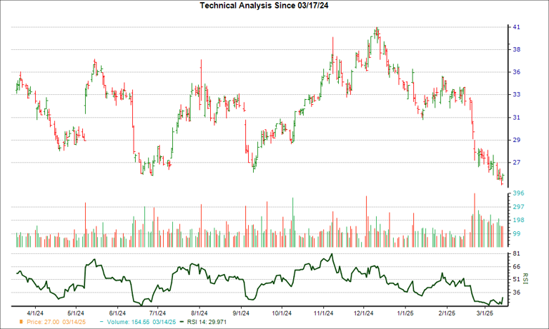RingCentral (RNG) Loses -19.98% in 4 Weeks, Here's Why a Trend Reversal ...