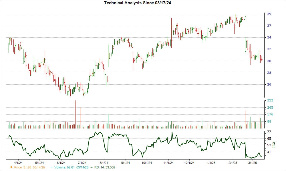 Down -20.07% in 4 Weeks, Here's Why Supernus (SUPN) Looks Ripe for a ...