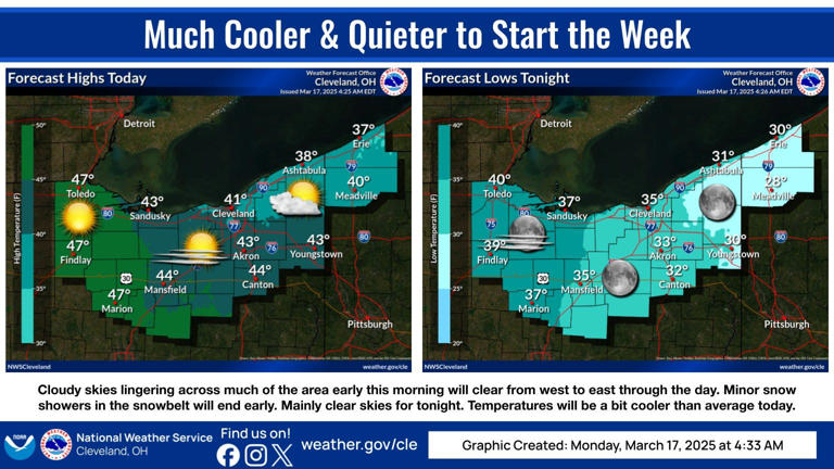 Temperatures in Greater Akron about to soar and then plummet. Will it ...