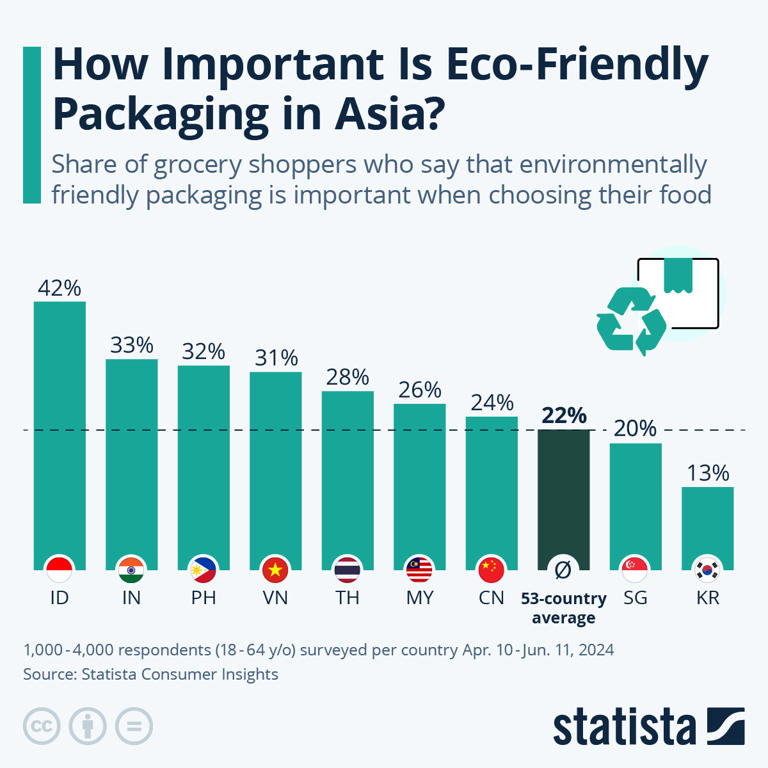 How Important Is Eco-Friendly Packaging in Asia?