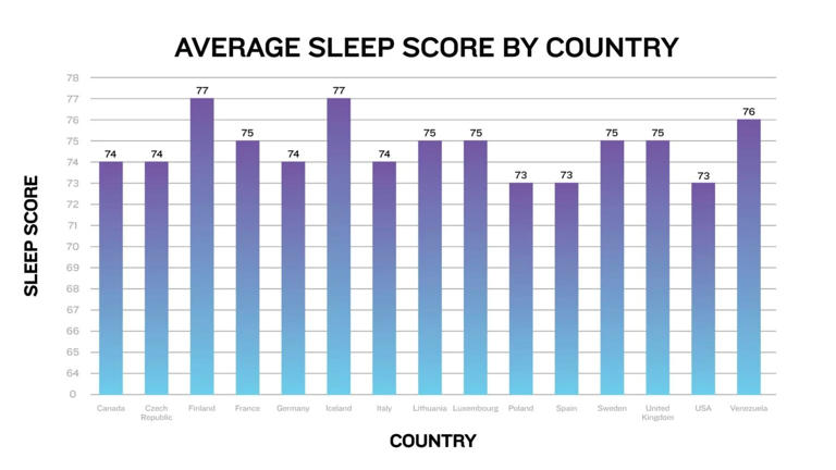 New data reveals the average Garmin sleep score — do you sleep better ...