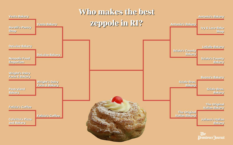 8 remain: Vote in round 2 of our bracket to find RI's best zeppole