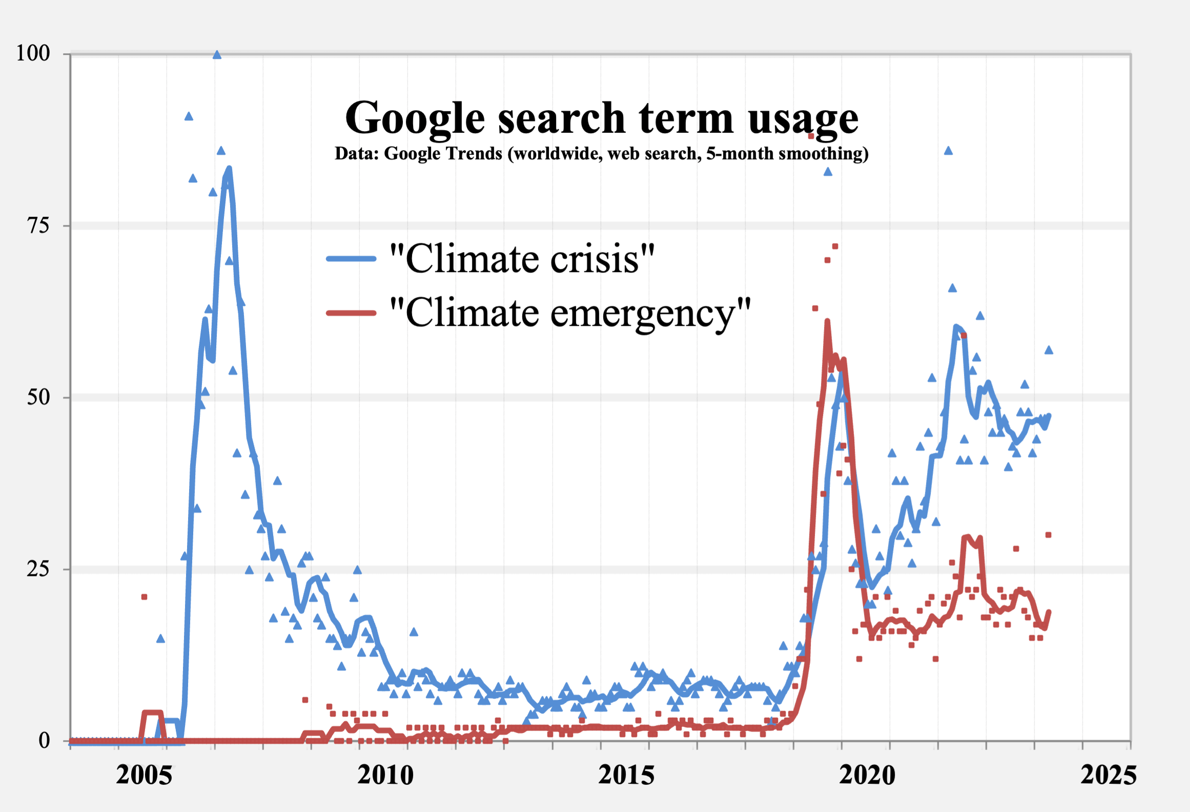 Is the Public Being Misled by the Most Common Climate Myths?