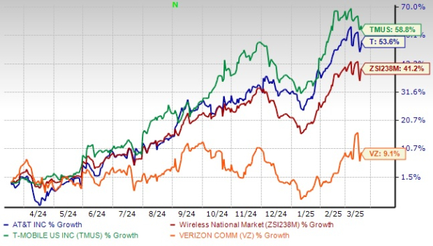 T Stock Trading Near 52-Week High: Is There More Upside Potential?