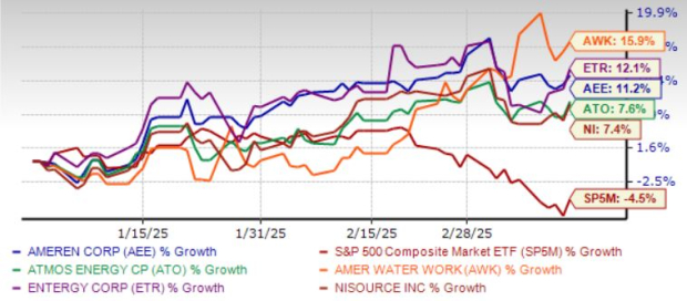 Buy 5 Low-Beta High-Yielding Stocks Amid Sagging Consumer Sentiment