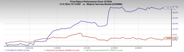 Compelling Weight Management Program Data Set to Boost CVS Stock
