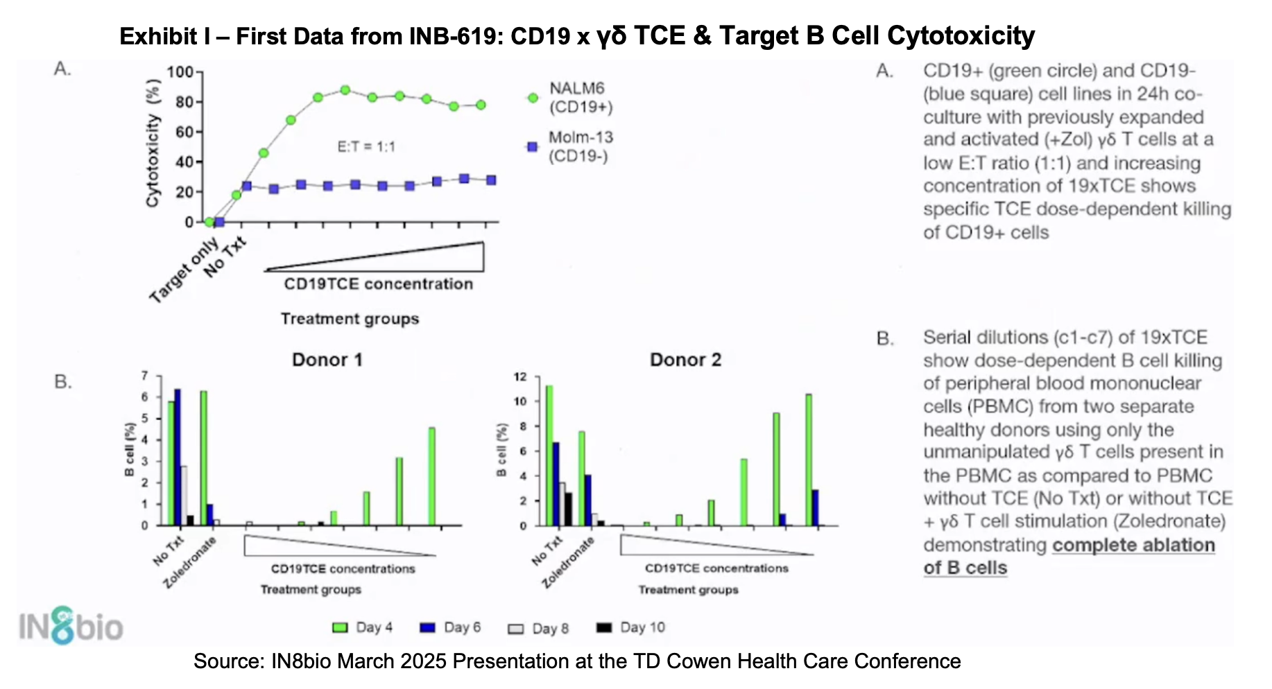 INAB: Introducing INB-600, A γδ T Cell Engager Platform