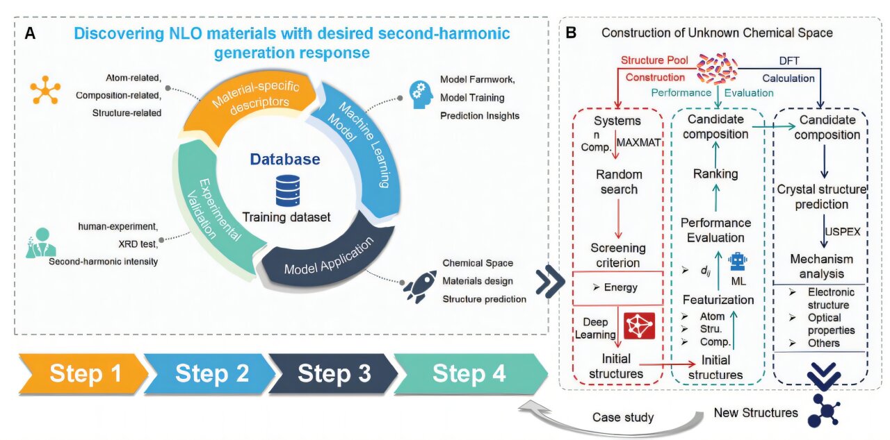 Machine learning framework accelerates theoretical design of nonlinear ...