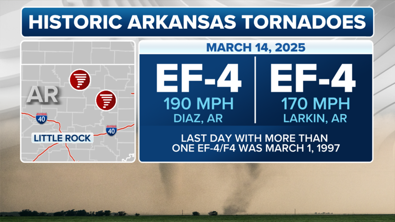 Arkansas rocked by 2 nighttime EF-4 tornadoes during deadly outbreak ...