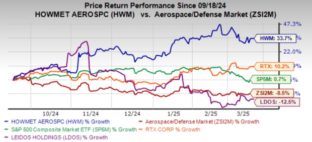 Howmet Surges 33.7% in 6 Months: Is the Stock Still Worth Buying?